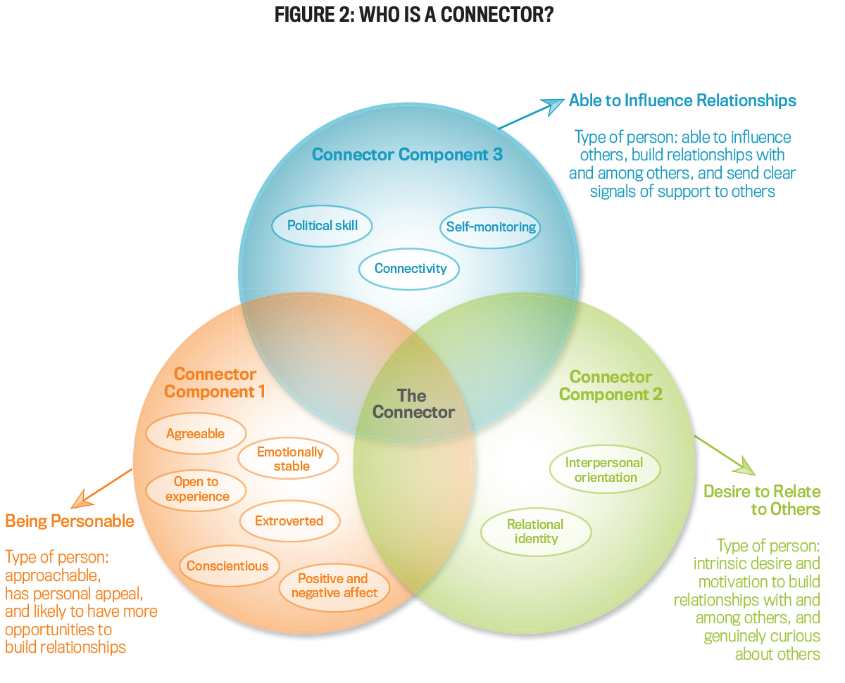 The Value of Connectors | IMA