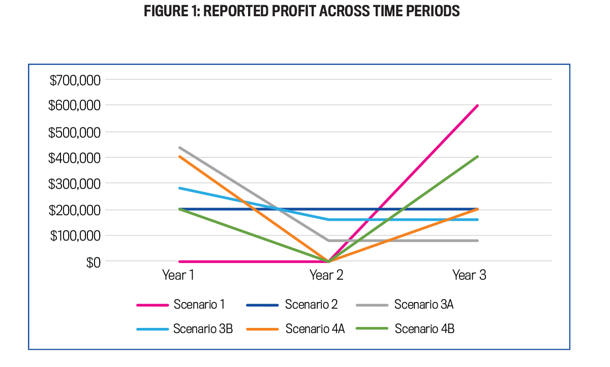 Revenue Recognition and Long-term Contracts | IMA