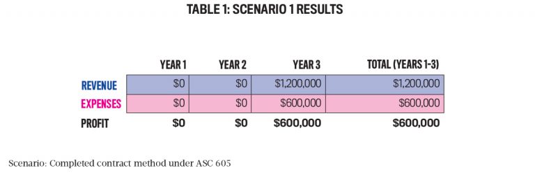 Revenue Recognition and Long-term Contracts | IMA
