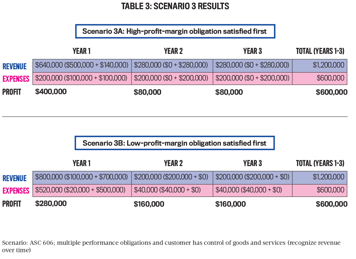 Revenue Recognition and Long-term Contracts | IMA