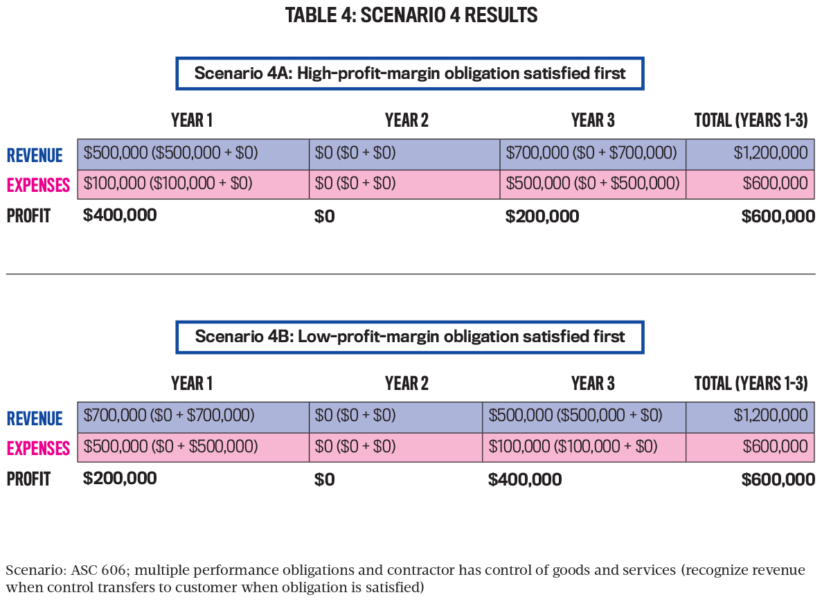 Revenue Recognition and Long-term Contracts | IMA