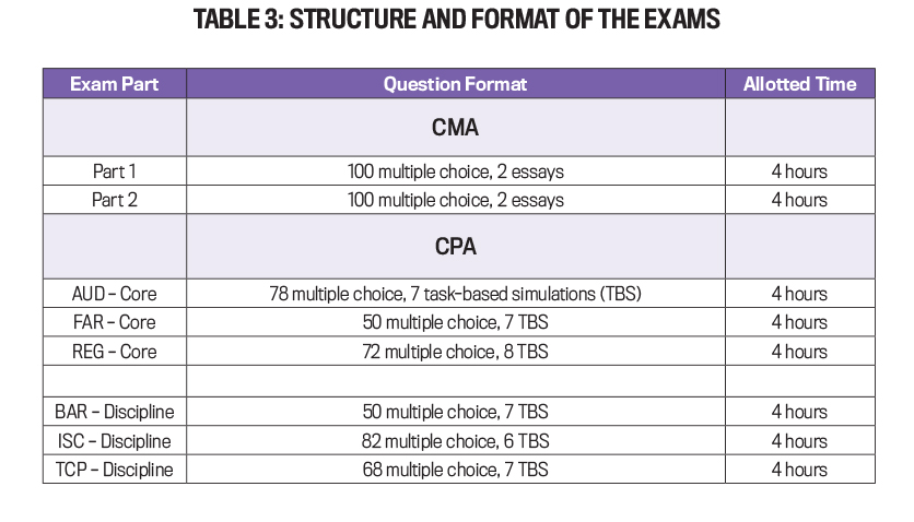 Dual CMA and CPA Certification: A Winning Combination | IMA