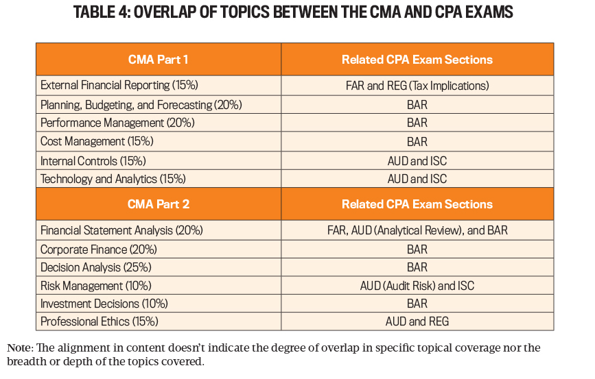 Dual CMA and CPA Certification: A Winning Combination | IMA