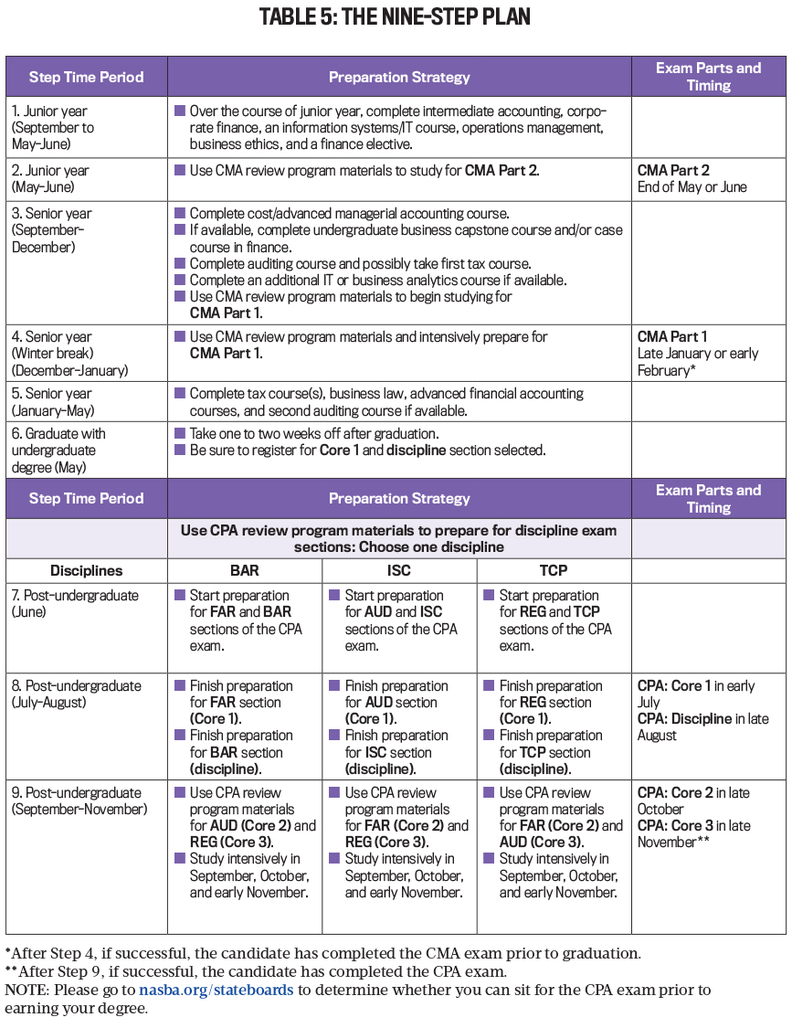 Dual CMA and CPA Certification: A Winning Combination | IMA