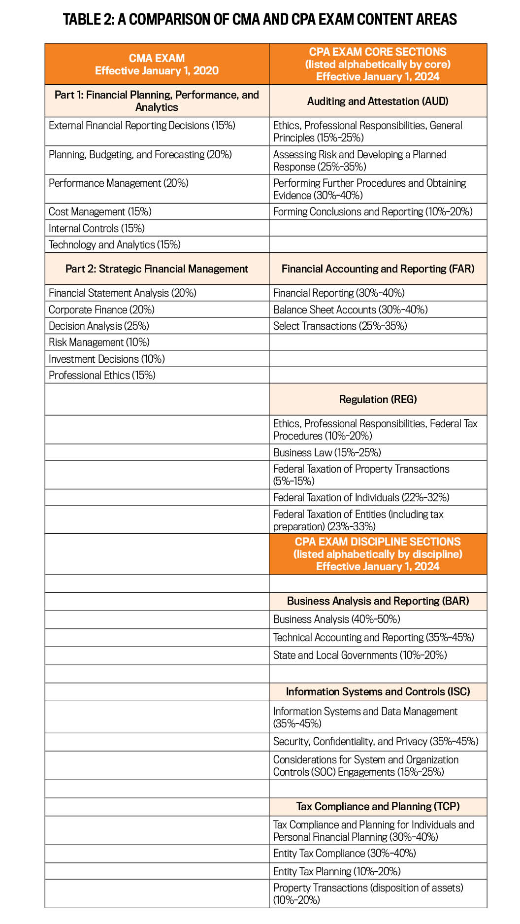 Dual CMA and CPA Certification: A Winning Combination | IMA