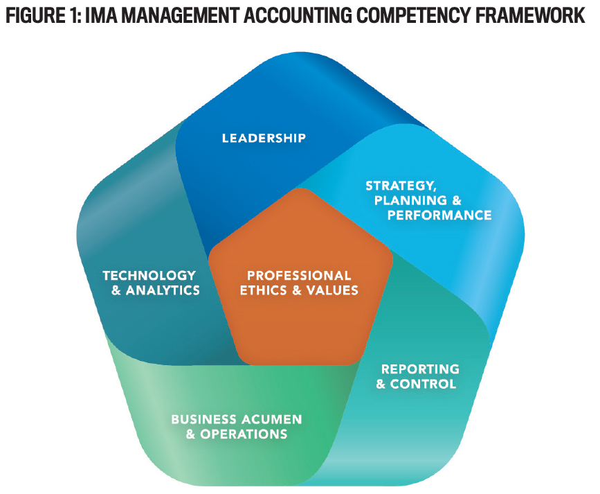 Innovation in Teaching Management Accounting Competencies | IMA