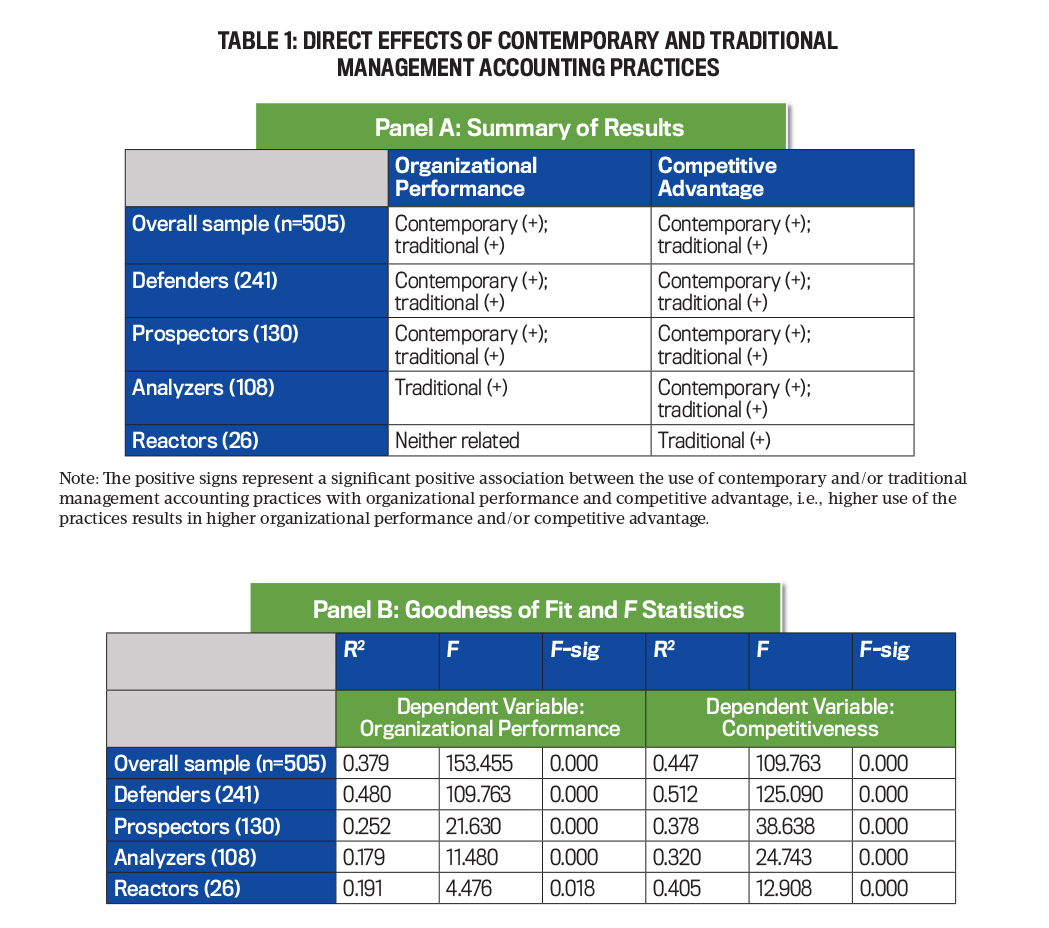 Traditional vs. Contemporary Management Accounting Practices | IMA Traditional vs. Contemporary Management Accounting Practices | IMA