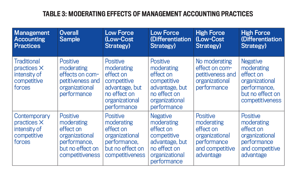 Traditional vs. Contemporary Management Accounting Practices | IMA Traditional vs. Contemporary Management Accounting Practices | IMA