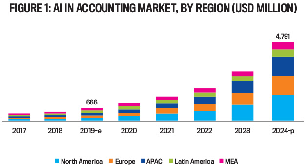 Innovative Processes in Finance and Accounting | IMA