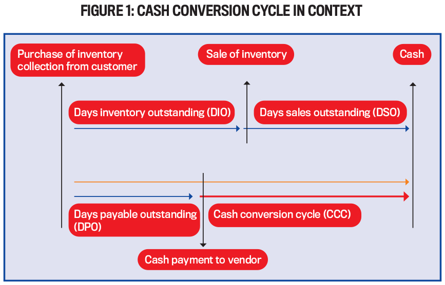 Disruption and the Cash Conversion Cycle | IMA