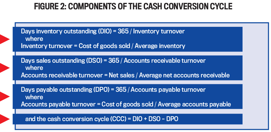 Disruption and the Cash Conversion Cycle | IMA