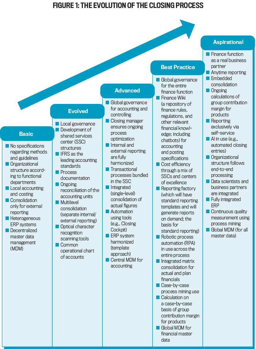 The Financial Close Process: Insights from Europe | IMA