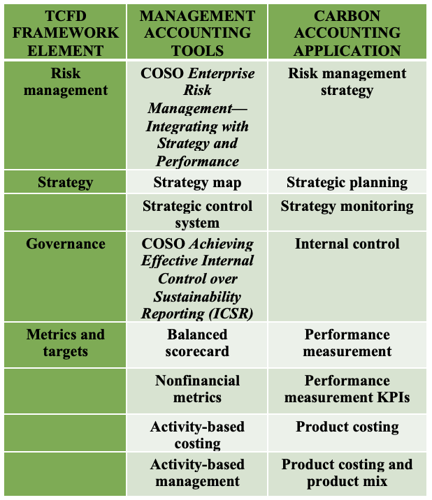 Carbon Accounting Needs Management Accounting | IMA